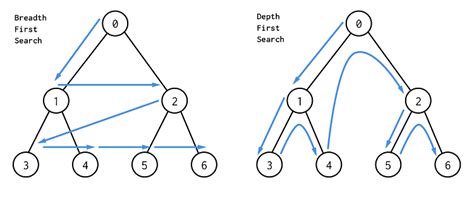 data structures understanding bfs and dfs by benny louie medium