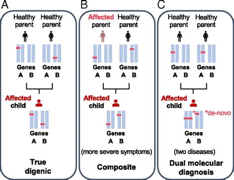 Predicting Disease Causing Variant Combinations Pnas