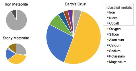 Chemical Composition Of Asteroids
