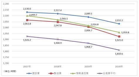 建設業の年間平均就業時間は3年連続で減少、労働時間の実態を分析：産業動向（1 2 ページ） Built