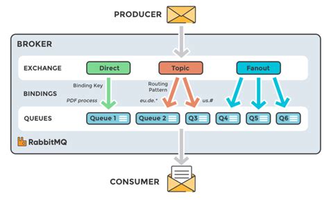 getting started with rabbitmq python dzone integration