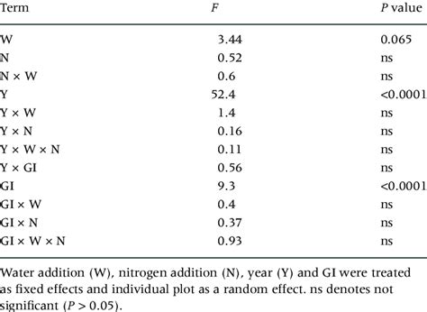 Linear Mixed Model Lmm Analysis For Plant Species Richness Across