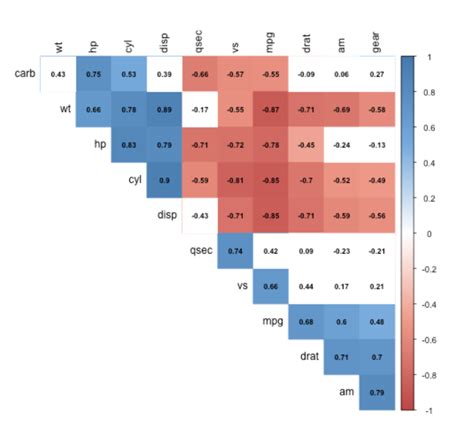 r spearman correlation plot in corrplot stack overflow