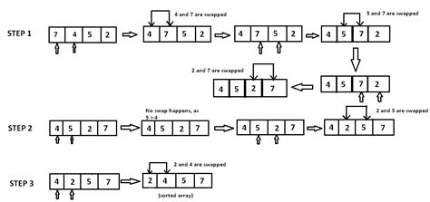 bubble sort algorithm gyanblog