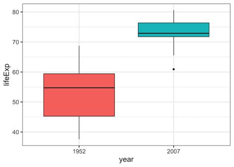 how to connect data points on boxplot with lines data viz with