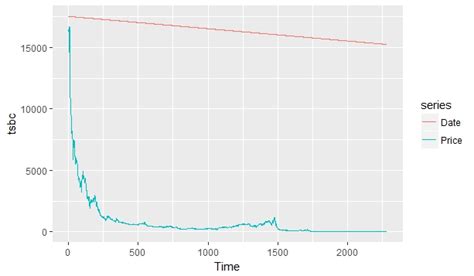 plot r ggplot2 autoplot function what s wrong