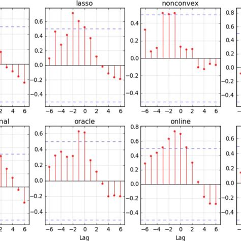 The Lagged Cross Correlation Plots For The Yearly Frequencies Of Eight