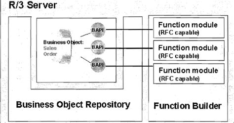 sap tech bapi