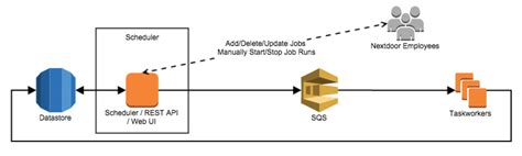 archive of stories about cronjob medium