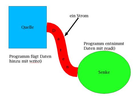 java ströme