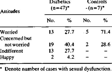 Attitude Of The Patients Towards Declined Absent Sex Ual Functions