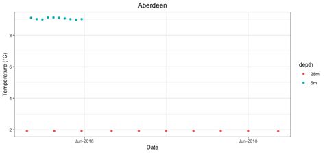 graphing continuous data points using date and time in r