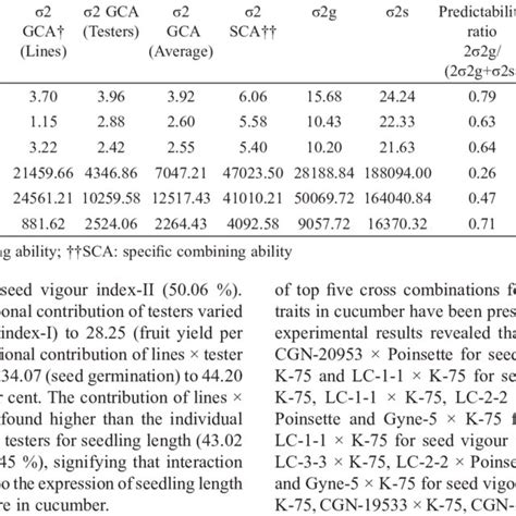 Estimates Of Genetic Components Of Variance For Different Traits And