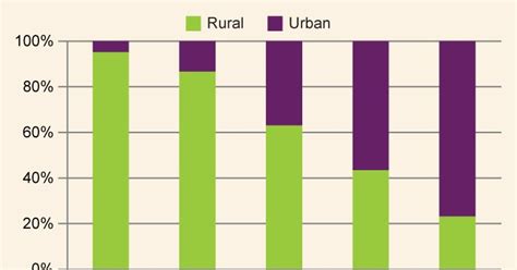 Kappa Geography 13 Effect Of Rural Urban Migration
