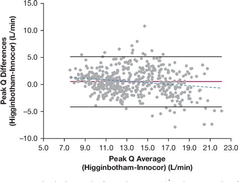 Figure 2 From Reference Values For Peak Exercise Cardiac Output In