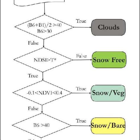 flow chart of the proposed decision tree classifier download