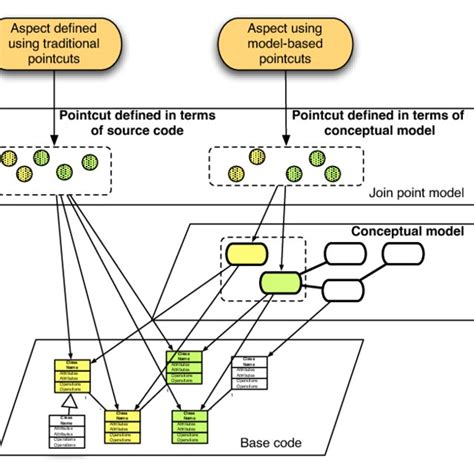 pdf evolution issues in aspect oriented programming
