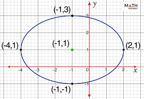 ellipse graph explained with equations and solved examples
