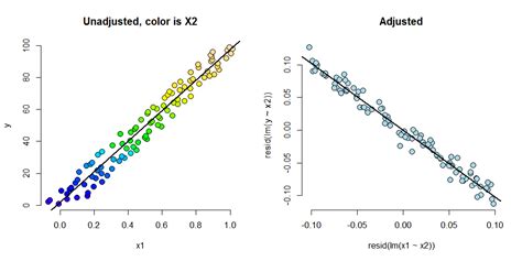 Multivariable Regression Examples