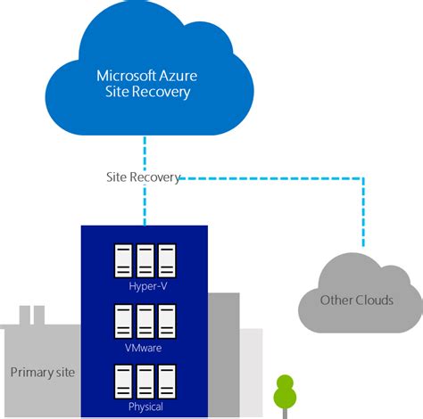 복제 옵션 cloud adoption framework microsoft docs