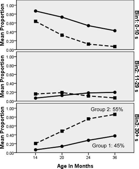 Growth Trajectories For The Two Classes Identified In The Latent Class