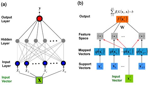 water free full text comparative evaluation of ann and svm time