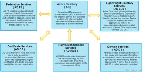 active directory tutorial a comprehensive overview of ad