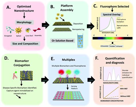 metal enhanced fluorescence biosensing from ultra violet towards