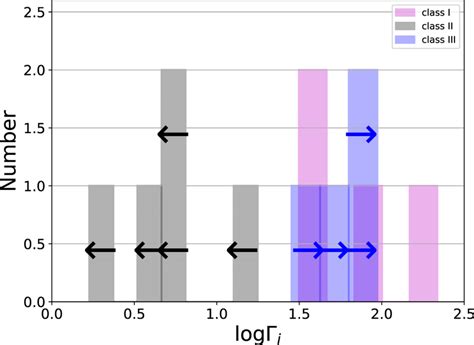 Histogram Of The Initial Jet Lorentz Factors For The 13 Grbs In Our