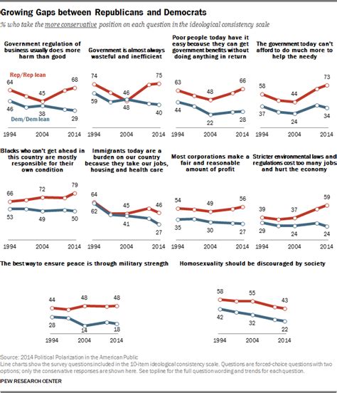 Political Polarization And Growing Ideological Consistency Pew
