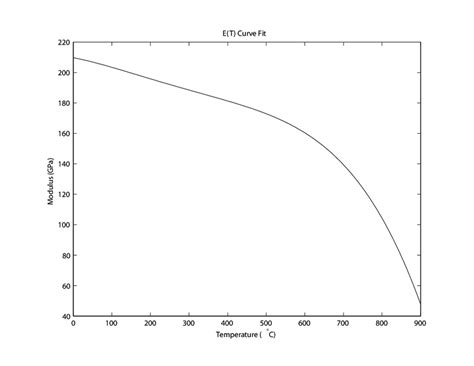 6 Curve Fit For The Elastic Modulus Temperature Dependence Download