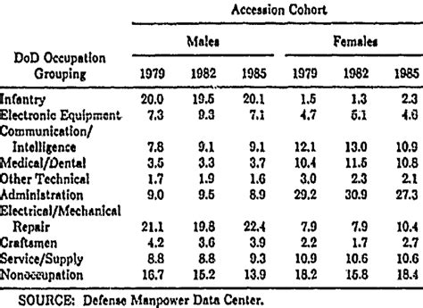 4 Occupational Distribution Of Accession Cohorts By Sex Download Table