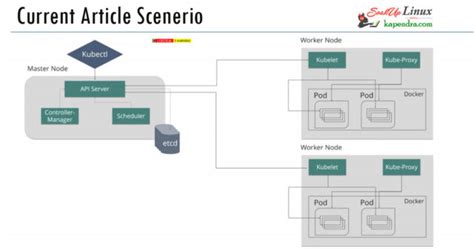 how to install kubernetes on centos rhel k8s part 3