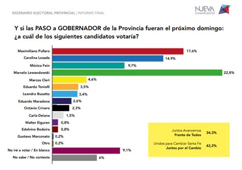Elecciones Santa Fe 2023 Una Encuesta Midió La Paso Y Se Reveló Una