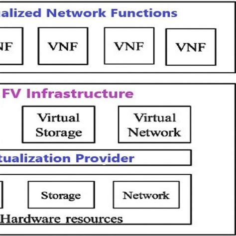 structure of network functions virtualization download scientific diagram