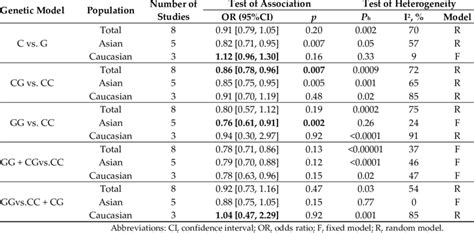 Results Of Overall And Subgroup Analyses Download Scientific Diagram