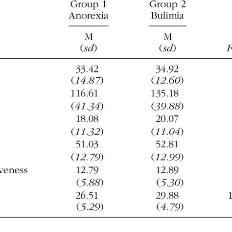 hierarchical regression analysis for predicting impulsivity β