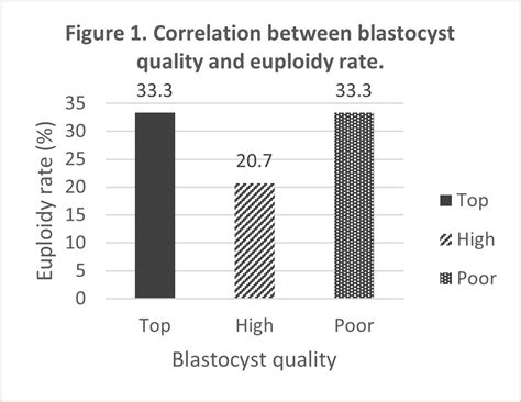 Comparison Of Biochemical And Clinical Pregnancy Rate And First