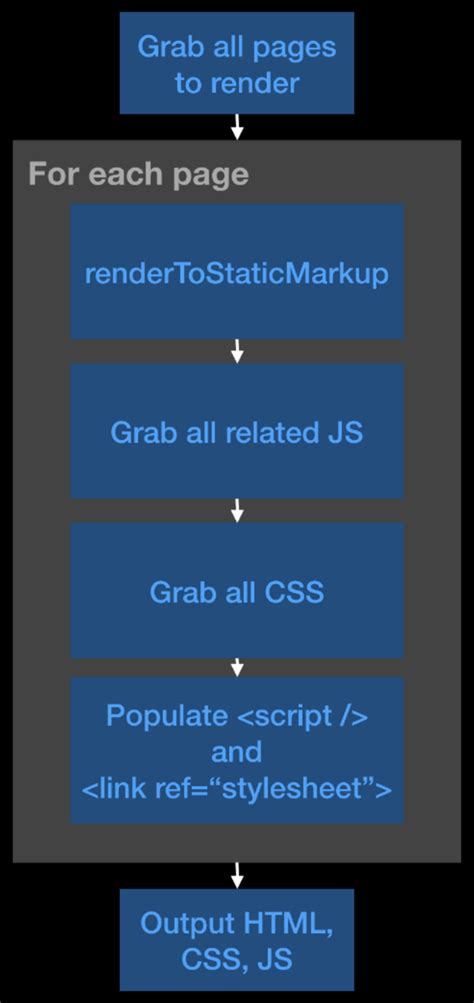 building static sites without react using react part 1