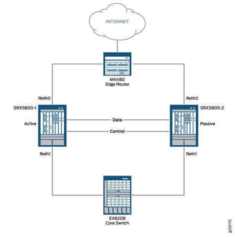 active passive chassis cluster deployments techlibrary juniper networks