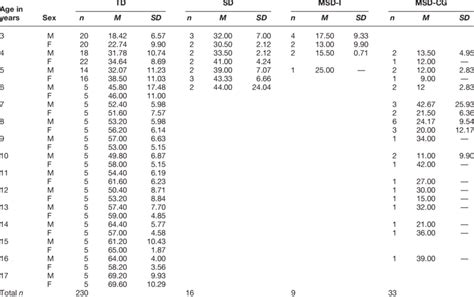 tongue strength measured in kilopascals by age group and sex