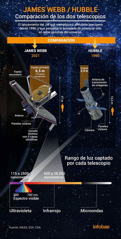 El Poderoso Telescopio James Webb Comenzó A Desplegarse En El Espacio