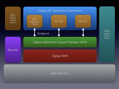 zigbee protocol stack the basics
