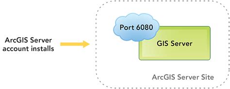 arcgis for server 101