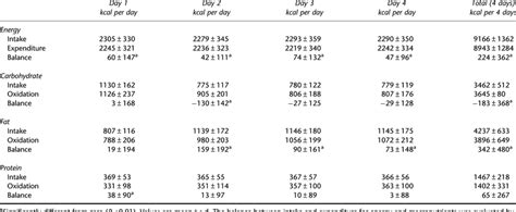 Energy And Macronutrient Balance Download Table