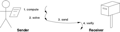 proof of work pow algorithm explained
