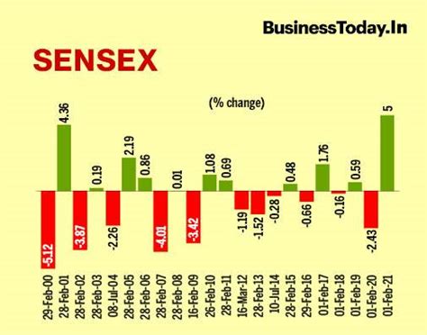 Sensex Nifty Clock Strongest Budget Day Rally After Fms Speech Cheers