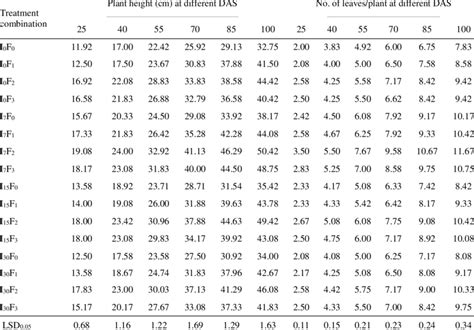 Combined Effect Of Different Irrigation Interval And Fertilizer On