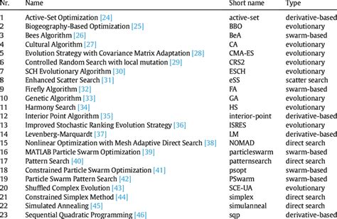 list of nonlinear optimization algorithms considered for comparison