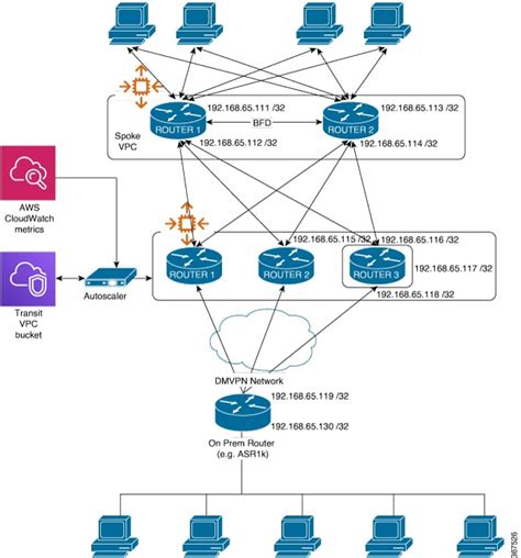 transit virtual private cloud deployment guide using cisco csr 1000v